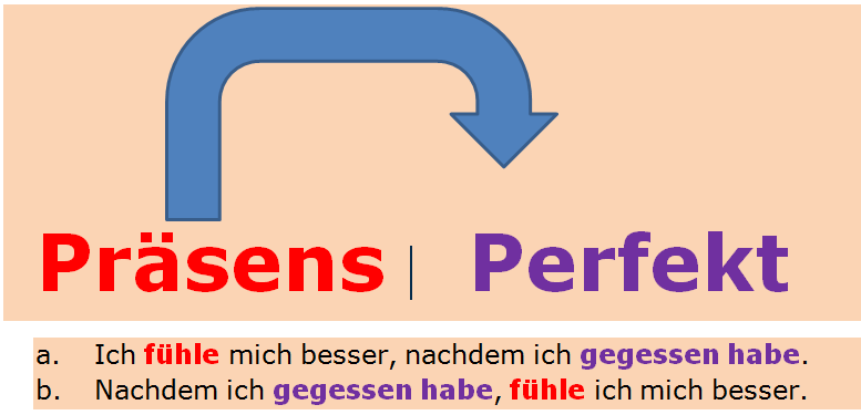 Deutsch B1.2: Nachdem - Regeln