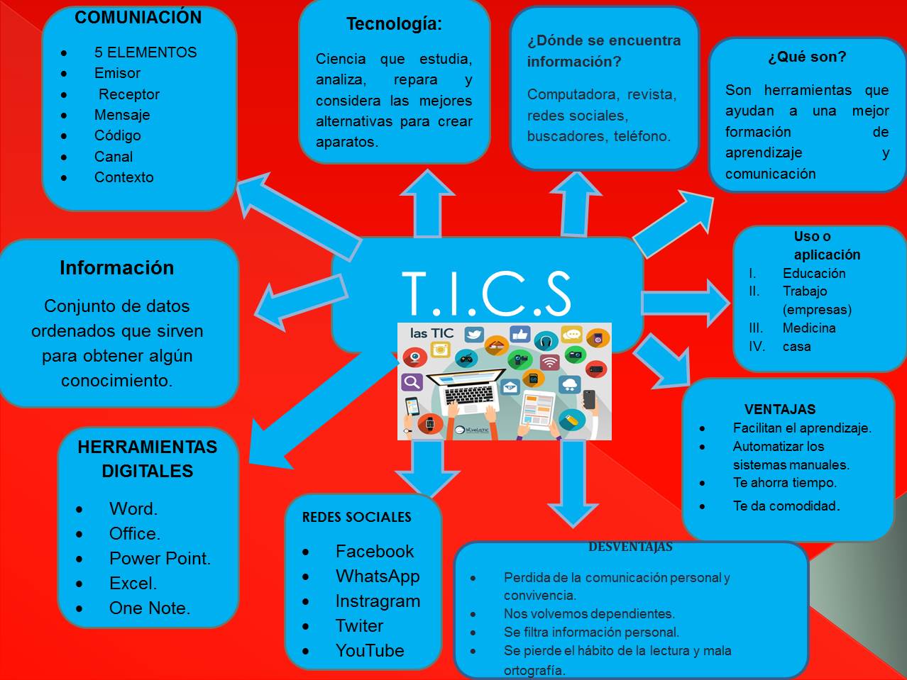 BLOG DE LAS TICS : EVIDENCIAS PRESENCIALES