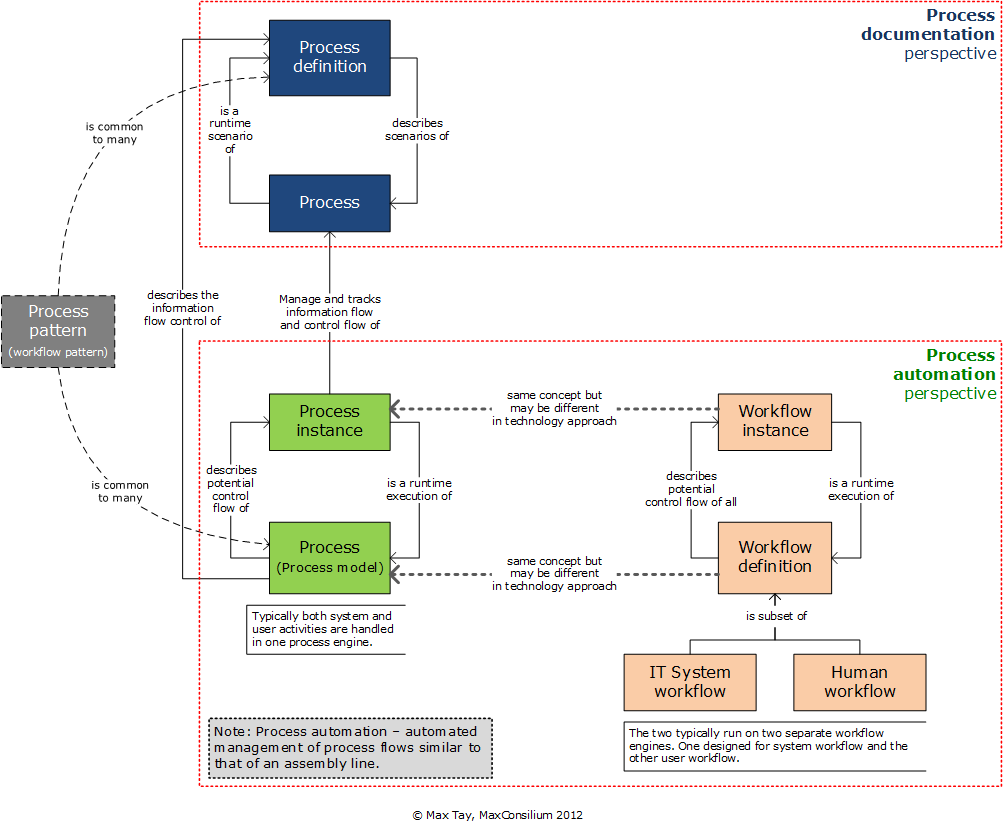 BPM Professional: Process, Process Model, Process Instance and Workflow?