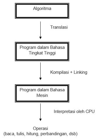 PEMROGRAMAN DASAR: ALUR LOGIKA PEMROGRAMAN