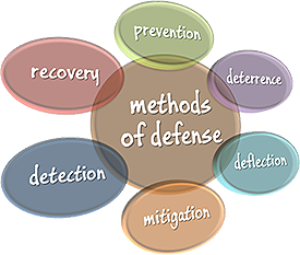 Defending against Attacks on Information Systems - computer securty