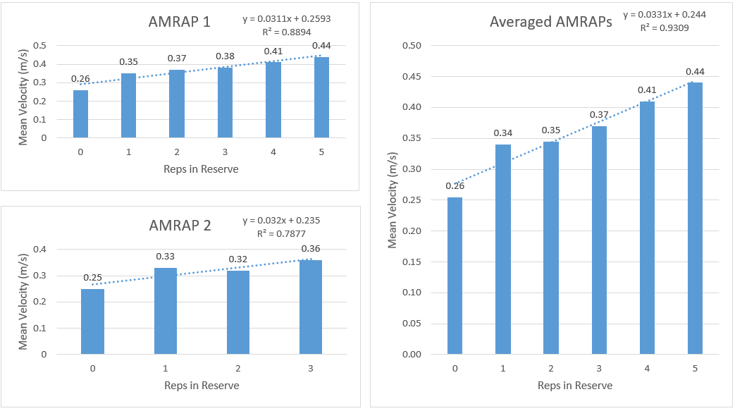 VBT=Zero Gains: A Powerlifter's Guide to VBT Pt 7: RPE to VBT translator