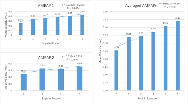 VBT=Zero Gains: A Powerlifter's Guide to VBT Pt 7: RPE to VBT translator