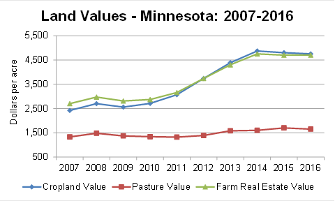 New USDA Farmland Price Information, Graphics, and Maps August 2016 ...