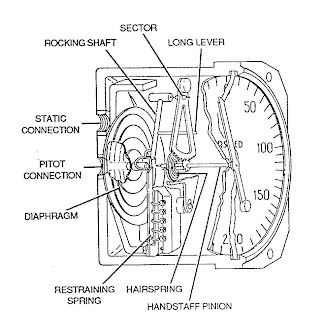 How does an AIRSPEED indicator work? ~ the savant club...!!!