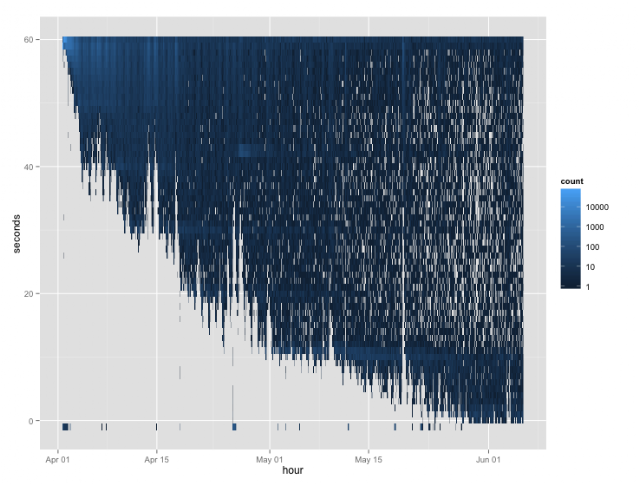 Visualization and Analysis of Reddit’s "The Button" Data | R-bloggers