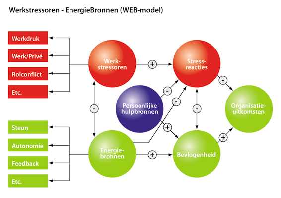 Werkbeleving: Balans Modellen