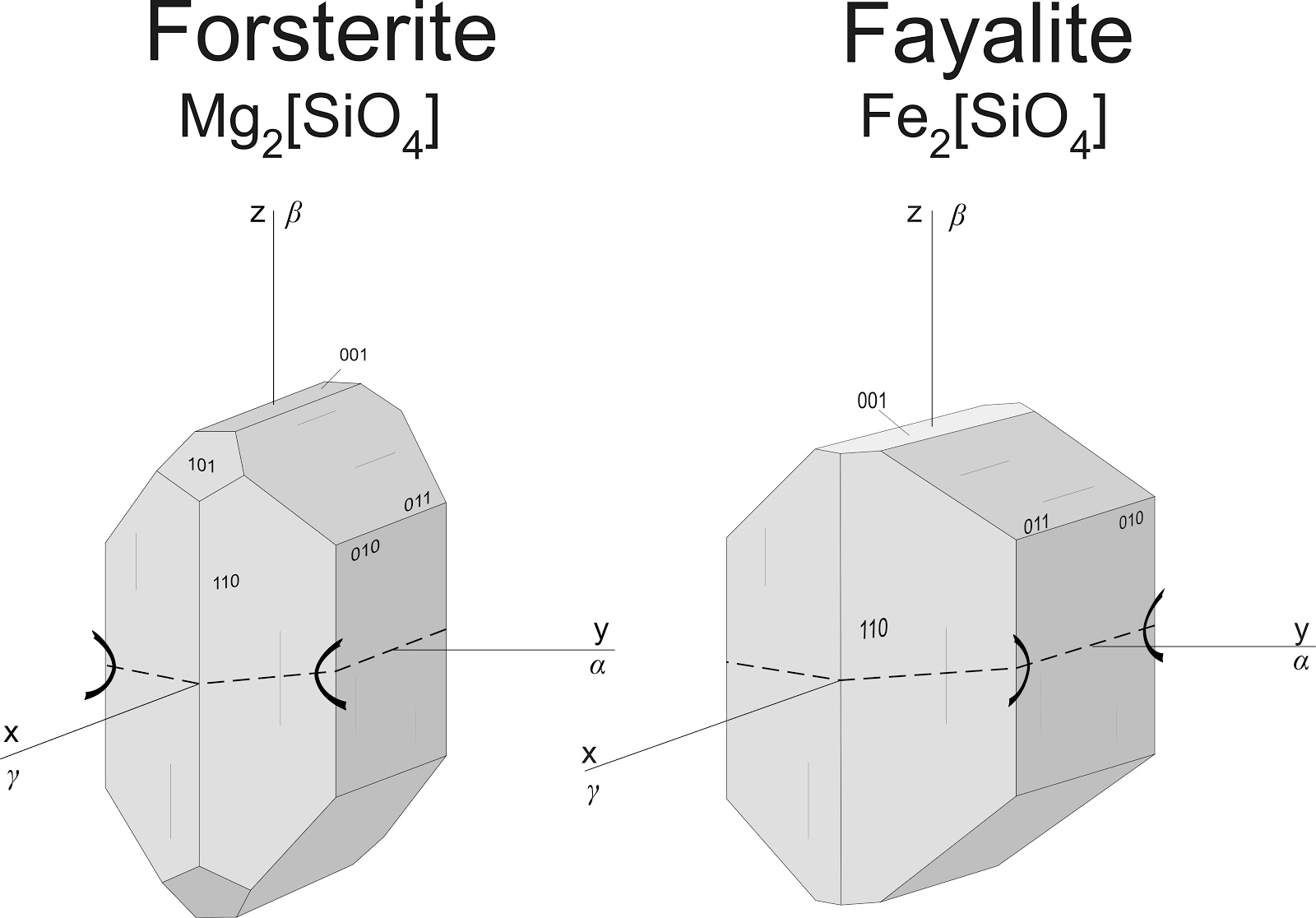 The Petrographer: Olivine: Forsterite-Fayalite series