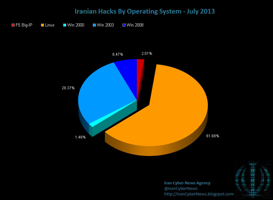 Iranian Cyber News Agency: Iranian Hacking Statistics - July 2013