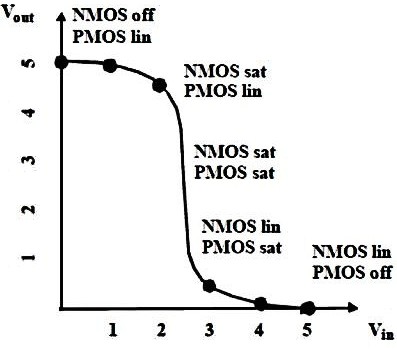 Simulation of Organic CMOS and PMOS inverters: Project process: Week 2