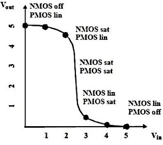Simulation of Organic CMOS and PMOS inverters: Project process: Week 2