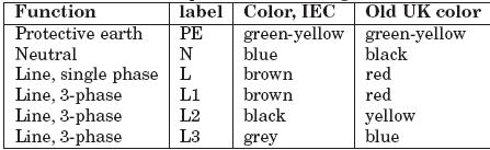 Electrics Ebook & Software: Standard Wiring Color Codes
