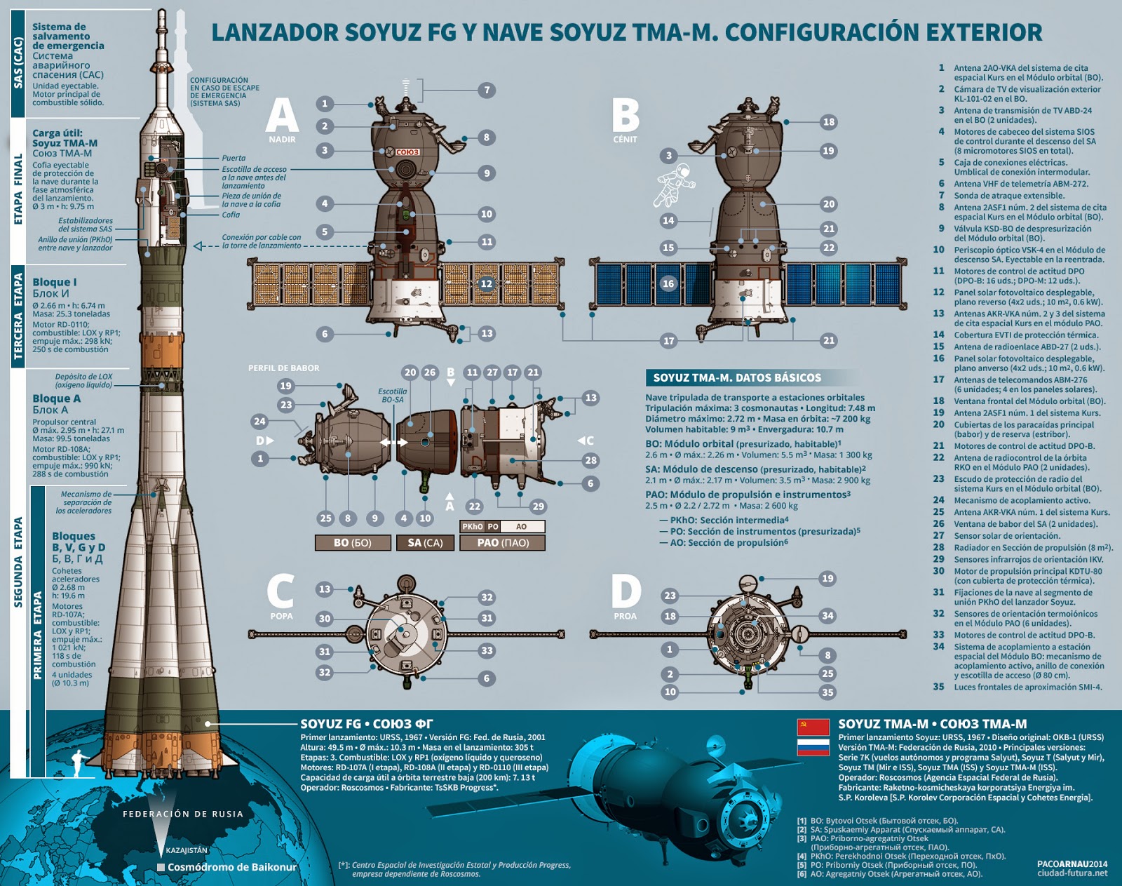 El y La Soyuz: infografía detallada