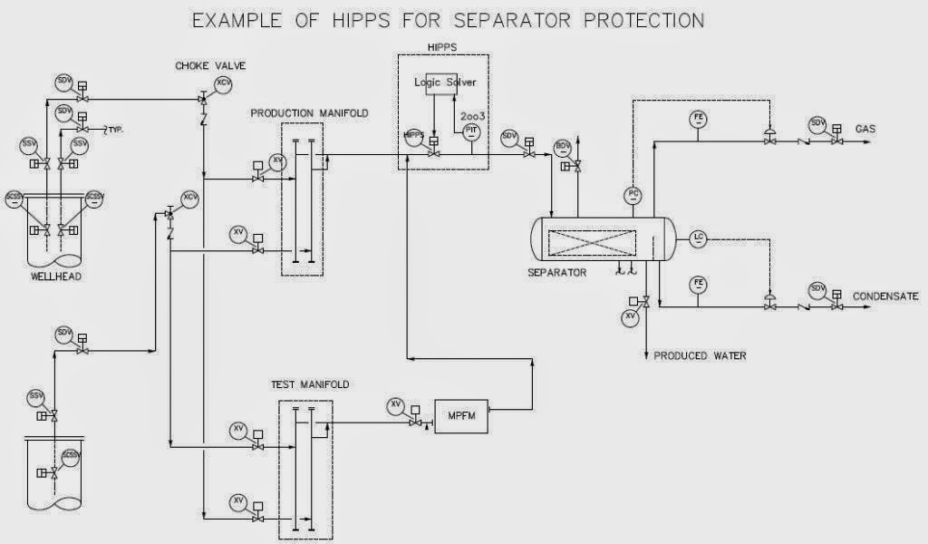 Instrumentation: High integrity pressure protection system (HIPPS)