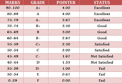 Nota Online Seorang Mahasiswi: unisel marking/grading system