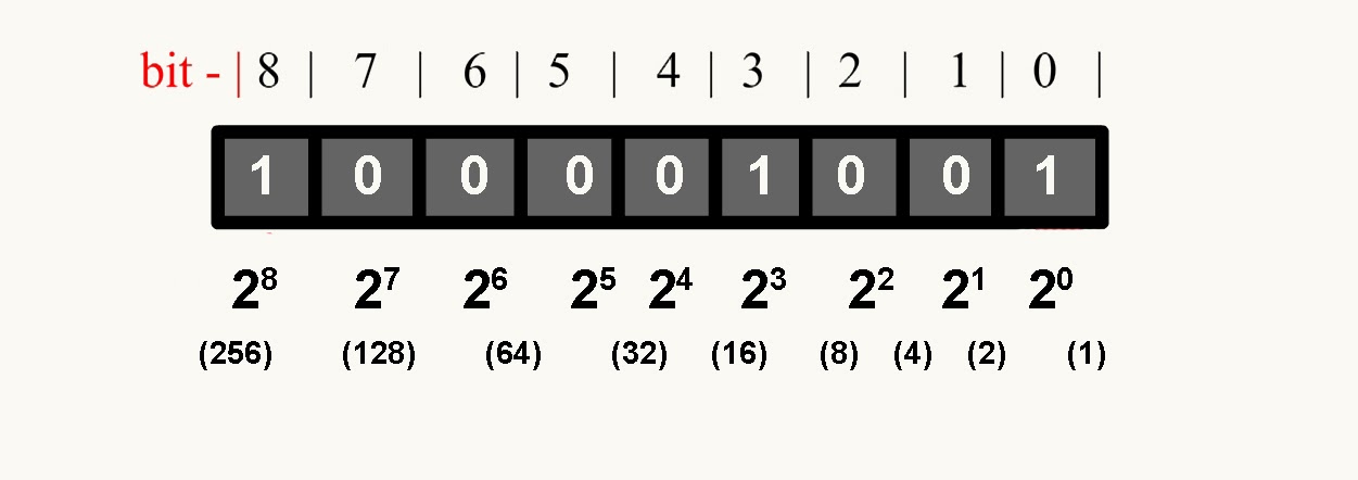 Pic Microcontroller Introduction - Learn It Step By Step