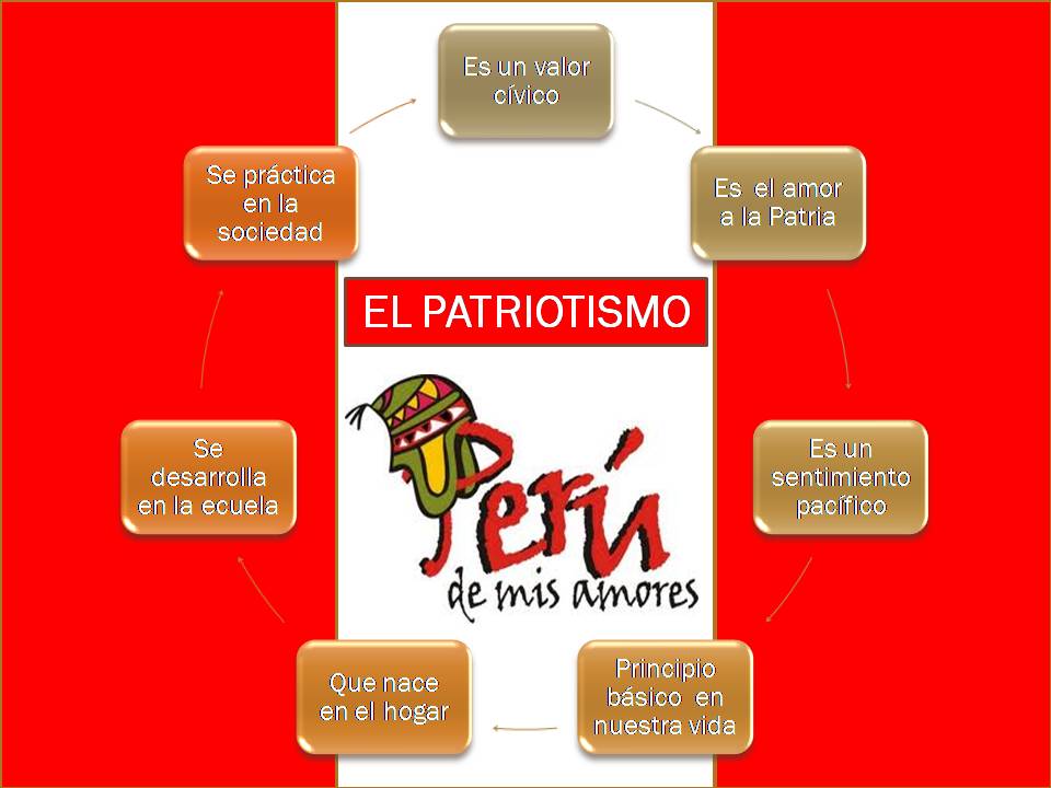 Formación Ciudadana y Cívica: EL PATRIOTISMO