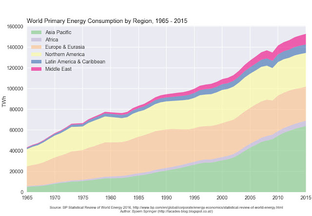 Facades. Design + Technology: Key Factors of Global Energy Consumption ...
