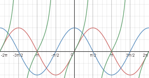Matematik med Desmos: Sinus, cosinus og tangens etc.