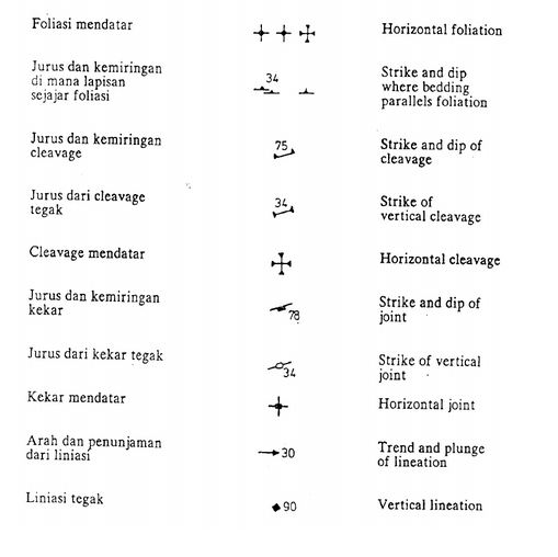 Kelebihan waktu: Simbol - simbol peta untuk teknik sipil