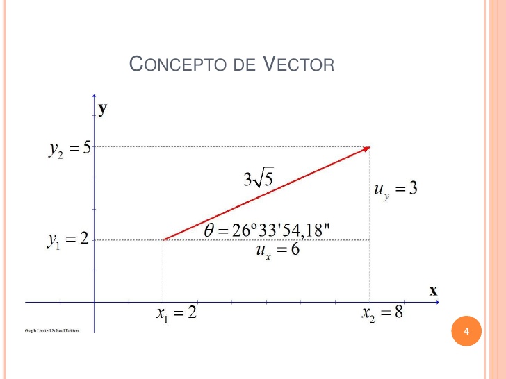 concepto de vector