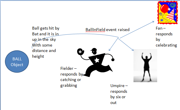 Sanganak Authority: C# event – Understanding c# events – part 1