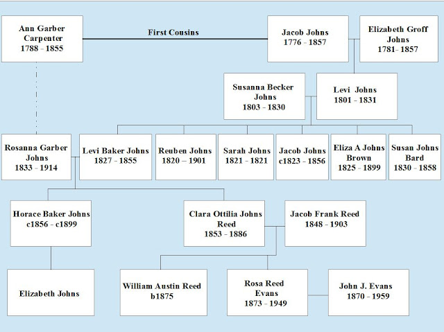 Family History: Family Trees