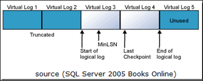What to do if the SQL Transaction Log is Full