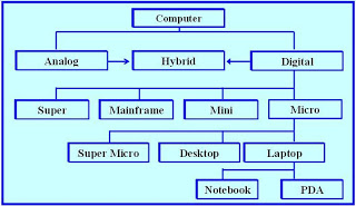 Classification Of Computer System Functions Types