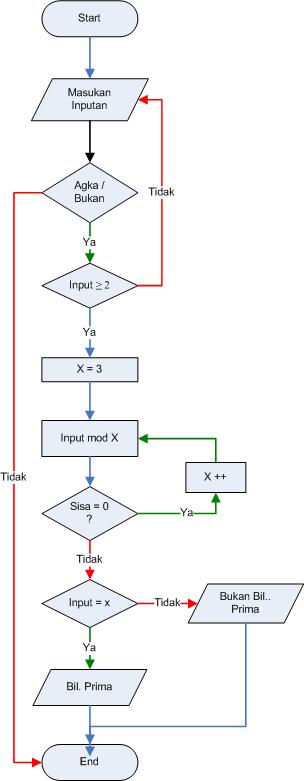 arifmon_castile: Algoritma Dan Program mencari Bilangan Prima