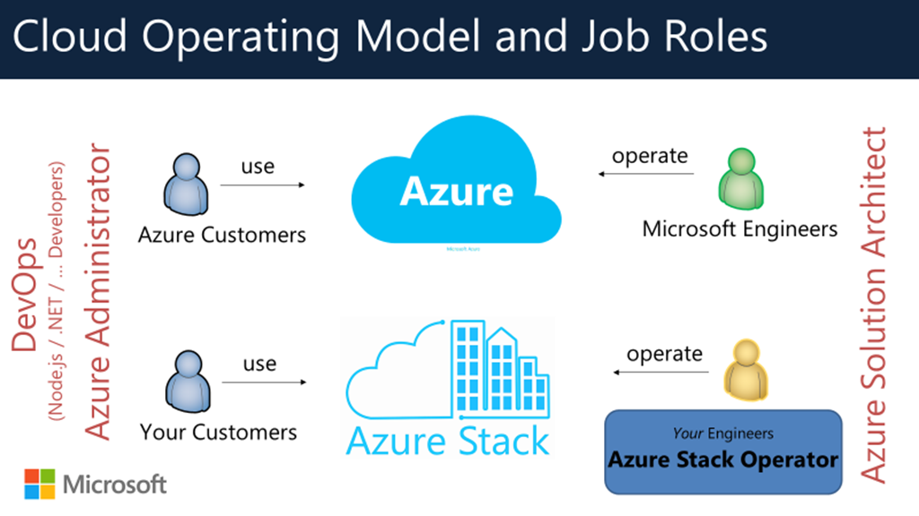 Exchange Anywhere: Microsoft Azure Stack is now here