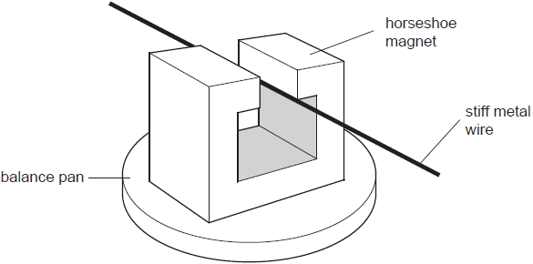 A horseshoe magnet is placed on a balance. A stiff metal wire is ...