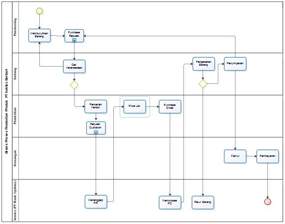 Enterprise Resource Planning: #UPERP8UTS02A REVIEW ALUR PROSES BISNIS