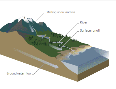Water Cycle - Biologizone