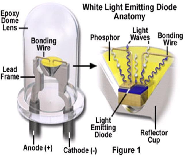 Domogy, La domotique expliquée simplement!: Un peu de théorie sur les LED