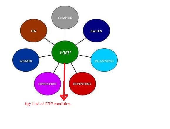 SAP ABAP Study Material For Beginners: What is the ERP
