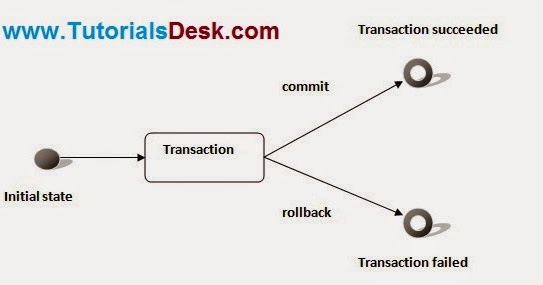 Hibernate Transaction Management Tutorial With Examples Tutorialsdesk