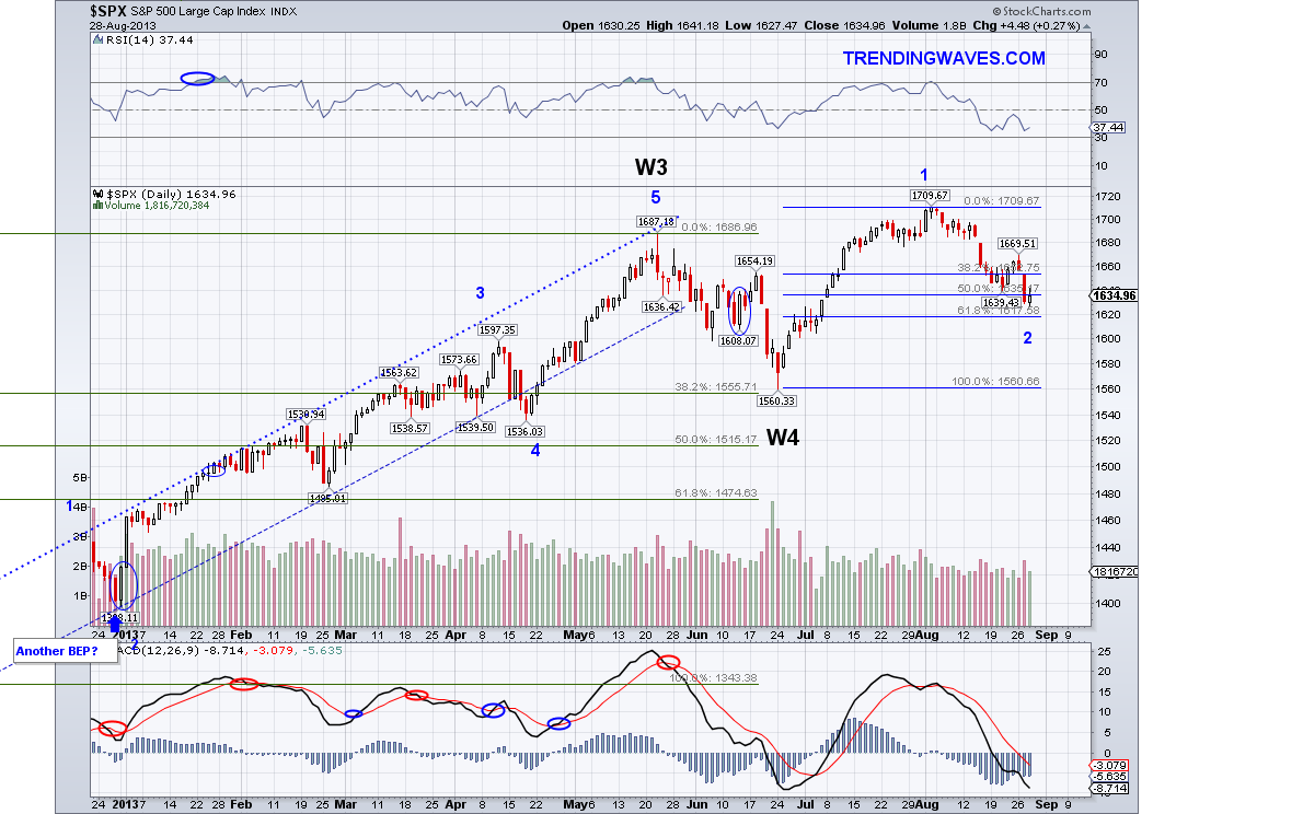 Trending Waves : New 5 wave count or ABC