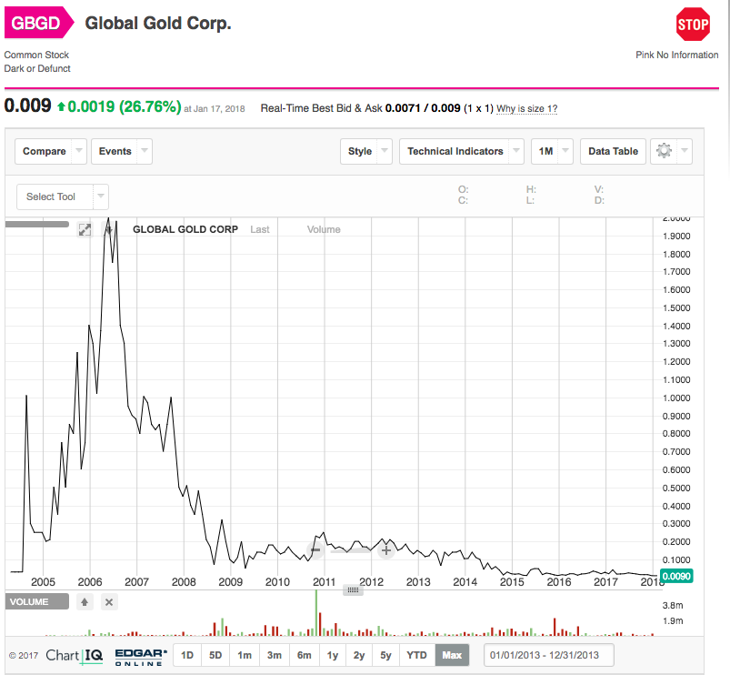 GBGD - What Is Global Gold Corp. up to in Armenia
