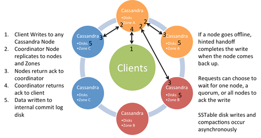 Joe's Blog----TECH: 大資料資料庫儲存--Cassandra 介紹(III)