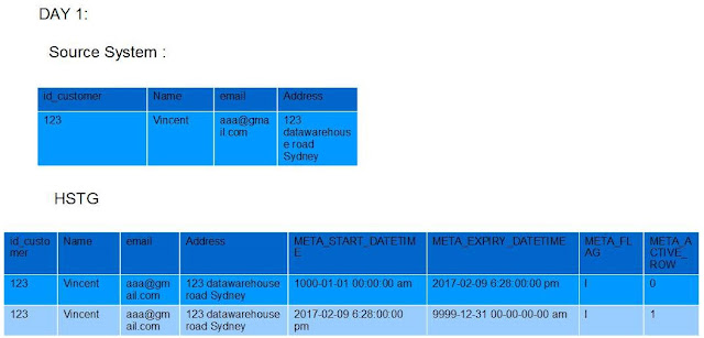 Data blog: Historization process for datawarehouse