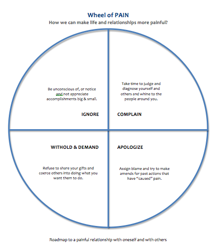 The Back To Life Blog: Pain Wheel