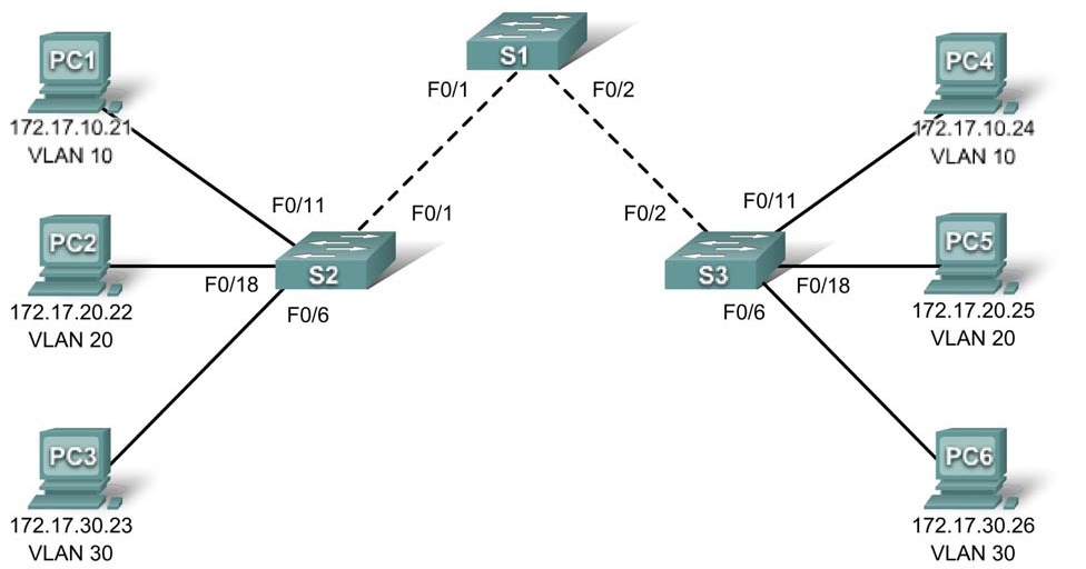 Mujafar Pengertian Vtp Vlan Trunking Protokol Serta Penerapannya