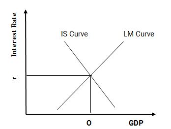 The IS-LM Model - TestPanda