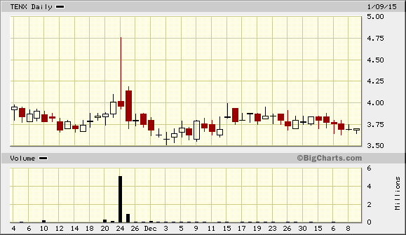 Tim Lento: Small Cap