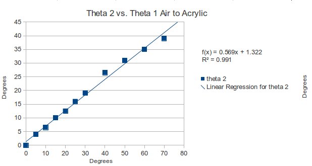 Modern Physics Blog BPW: Experiment # 7: Introduction to Reflection and ...