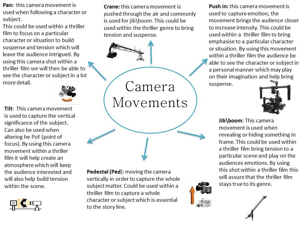 AS Media blog: Camera Movements.