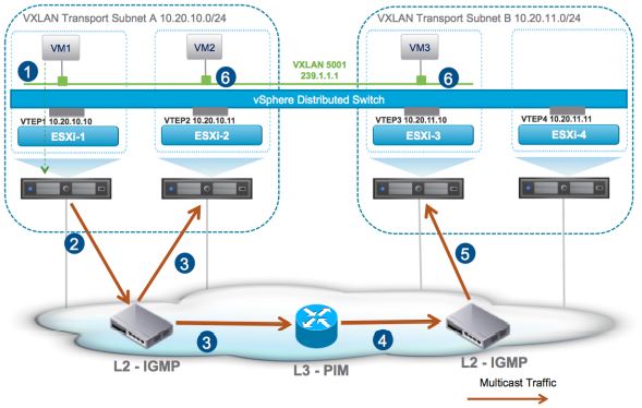 NETWORKER: VXLAN - Virtual Extensible LAN