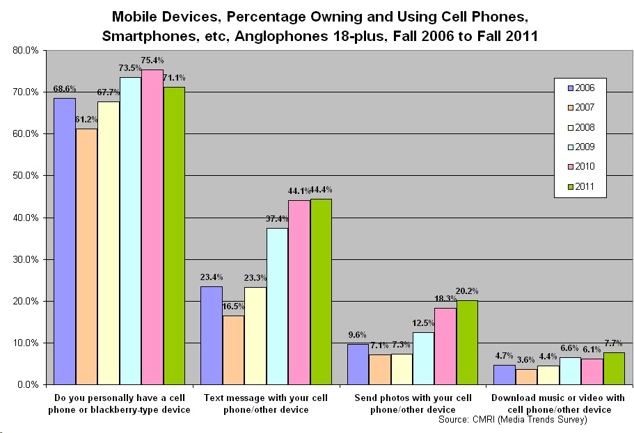 Canadian Media Research: Why Do People Use the Internet?