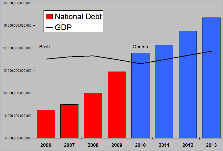 The Spin Cycle: Obama Spending Spree: Debt Tops 100% of GDP